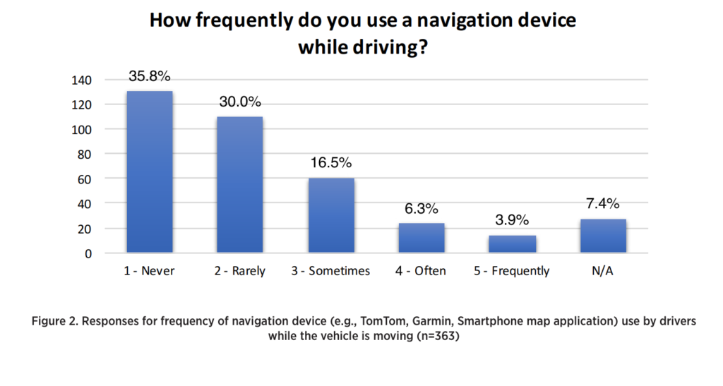 Distracted Driving Behaviors and Beliefs among Older Adults: A LongROAD ...